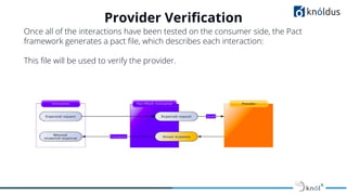 Integration testing with PACT | PPT