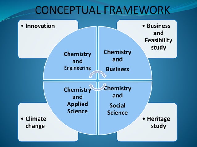 INTERDISCIPLINARY LEARNING APPROACH IN CHEMISTRY | PPTX | Chemistry | Science