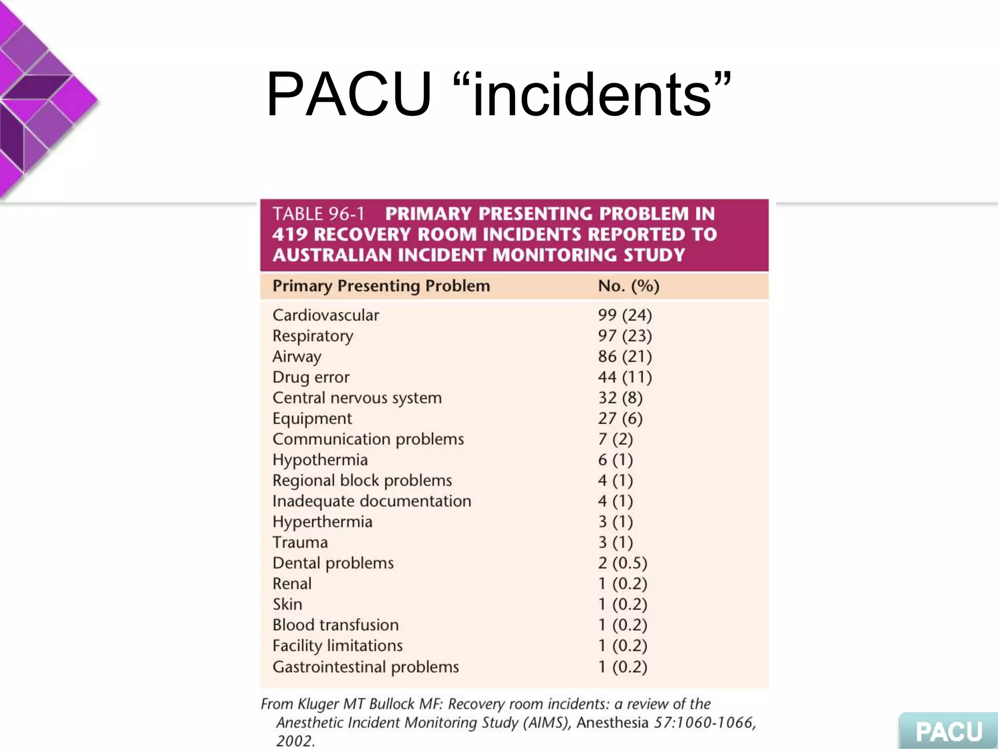 PACU Post-Anesthesia Care Unit | PPSX