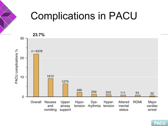PACU Post-Anesthesia Care Unit | PPSX | Lung and Respiratory Health ...