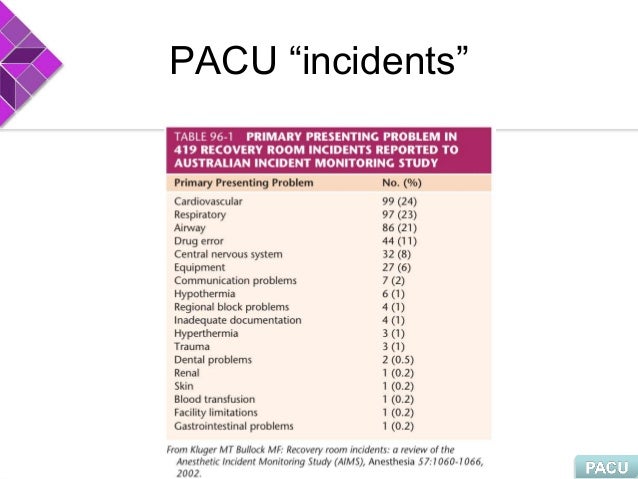 PACU Post-Anesthesia Care Unit