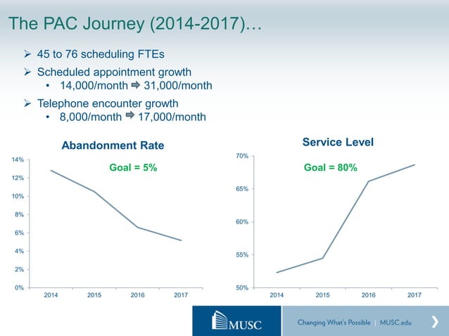 Patient Access Call Center Update | PPT