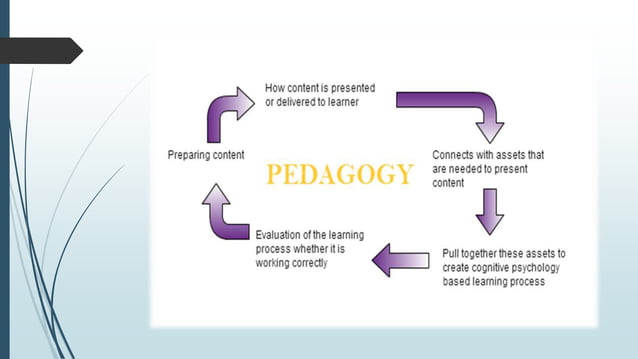 Pedagogy/Definition/Features/Approaches/Types | PPTX