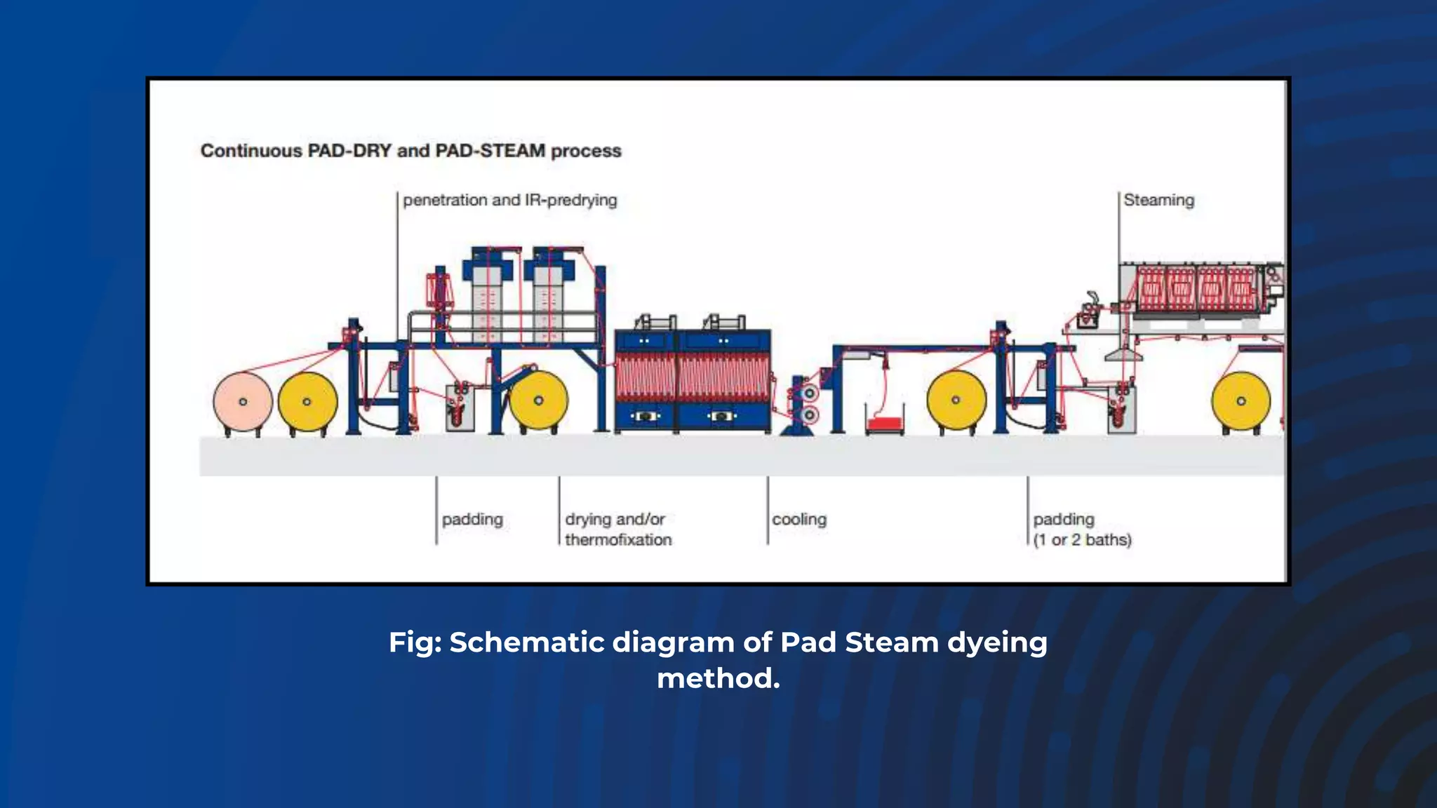 Pad Batch Dyeing Method.pptx