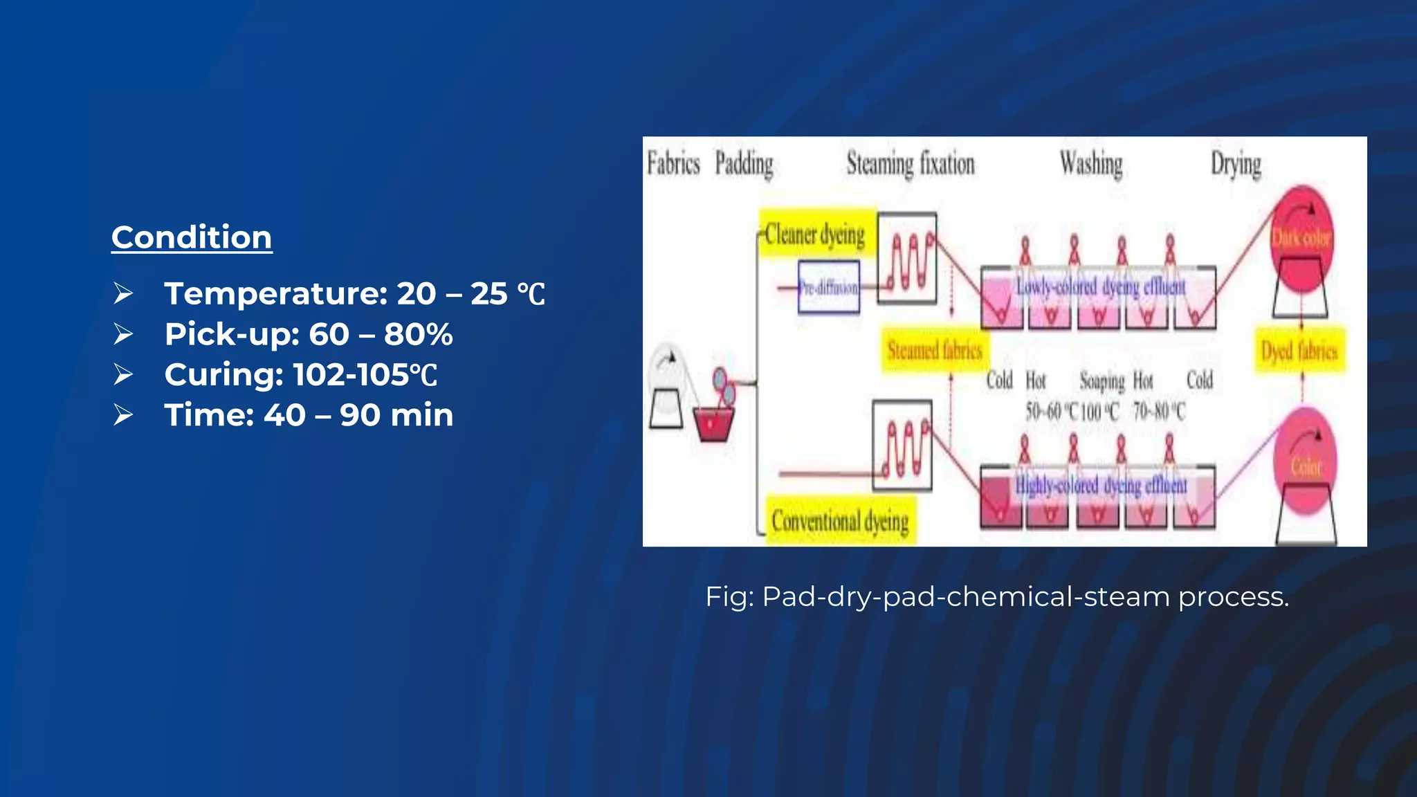 Pad Batch Dyeing Method.pptx