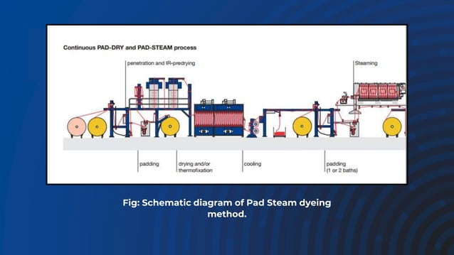 Pad Batch Dyeing Method.pptx | Bath and Shower | Personal Care