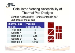Pad design and process for voiding control at QFN assembly | PDF