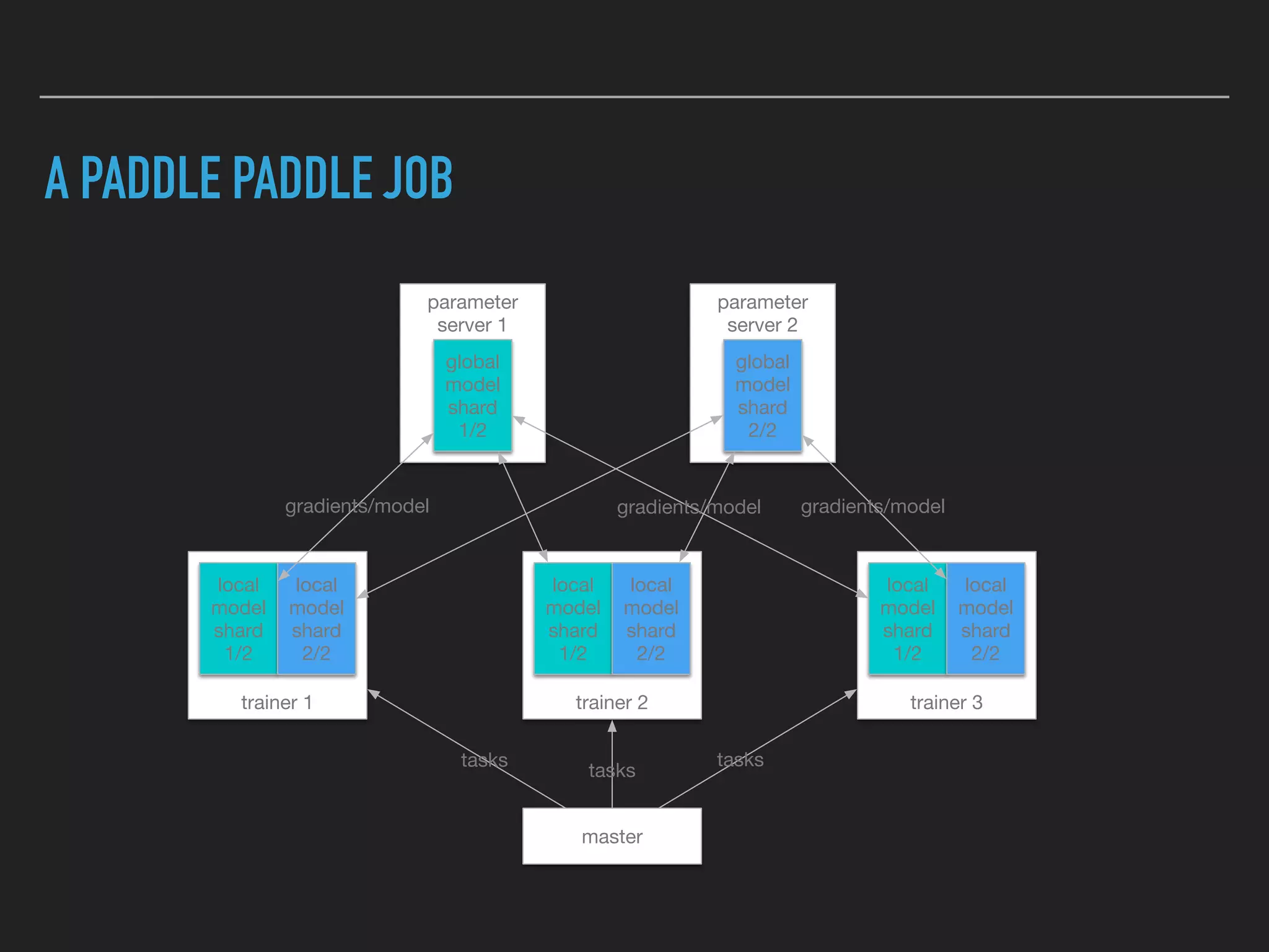 PaddlePaddle: A Complete Enterprise Solution | PDF