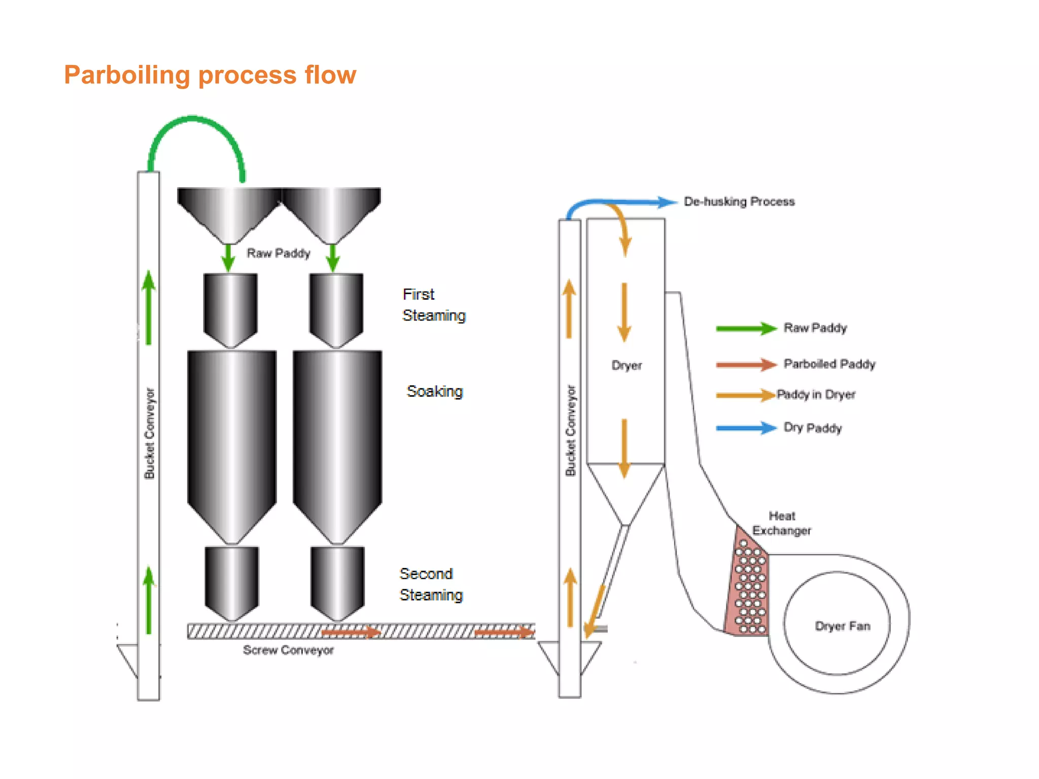 Paddy parboiling revisited | PPT | Free Download