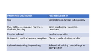 Peripheral Artery Disease in Diabetes Mellitus | PPTX