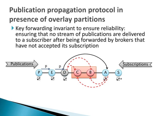 Partition-Tolerant Distributed Publish/Subscribe System | PPTX