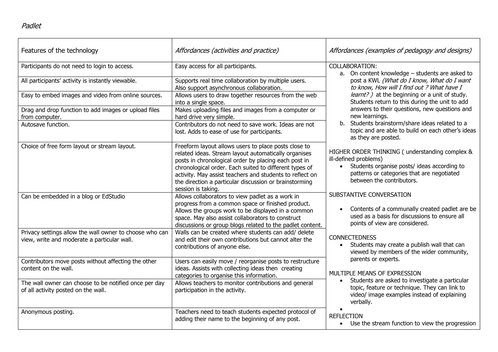 Padlet affordances table | PPT