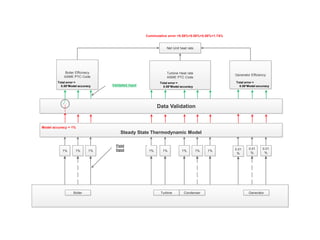 Power Plant Performance Analysis with model | PPTX