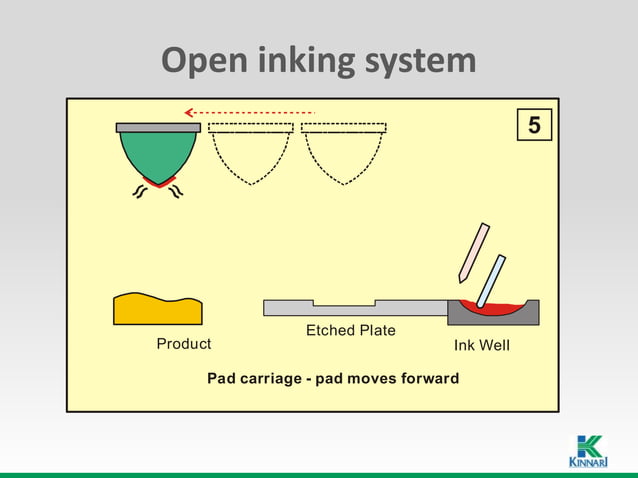 Pad Printing Technology | PPT