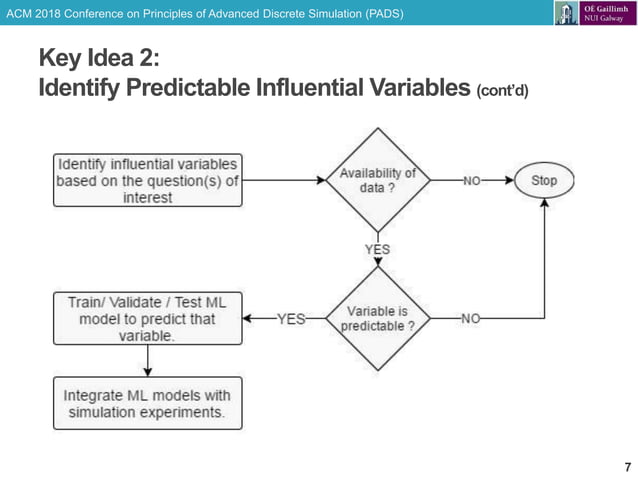 Ml Aided Simulation A Conceptual Framework For Integrating Simulation