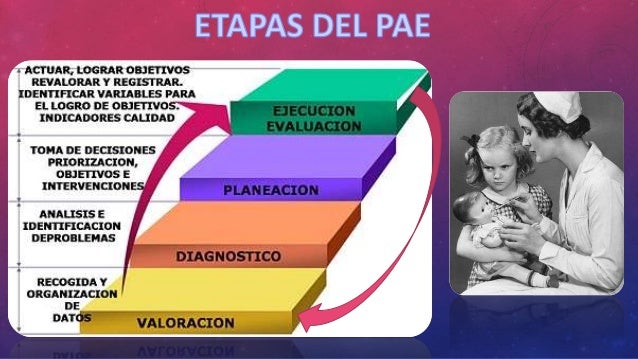 PROCESO ENFERMERO (PAE)