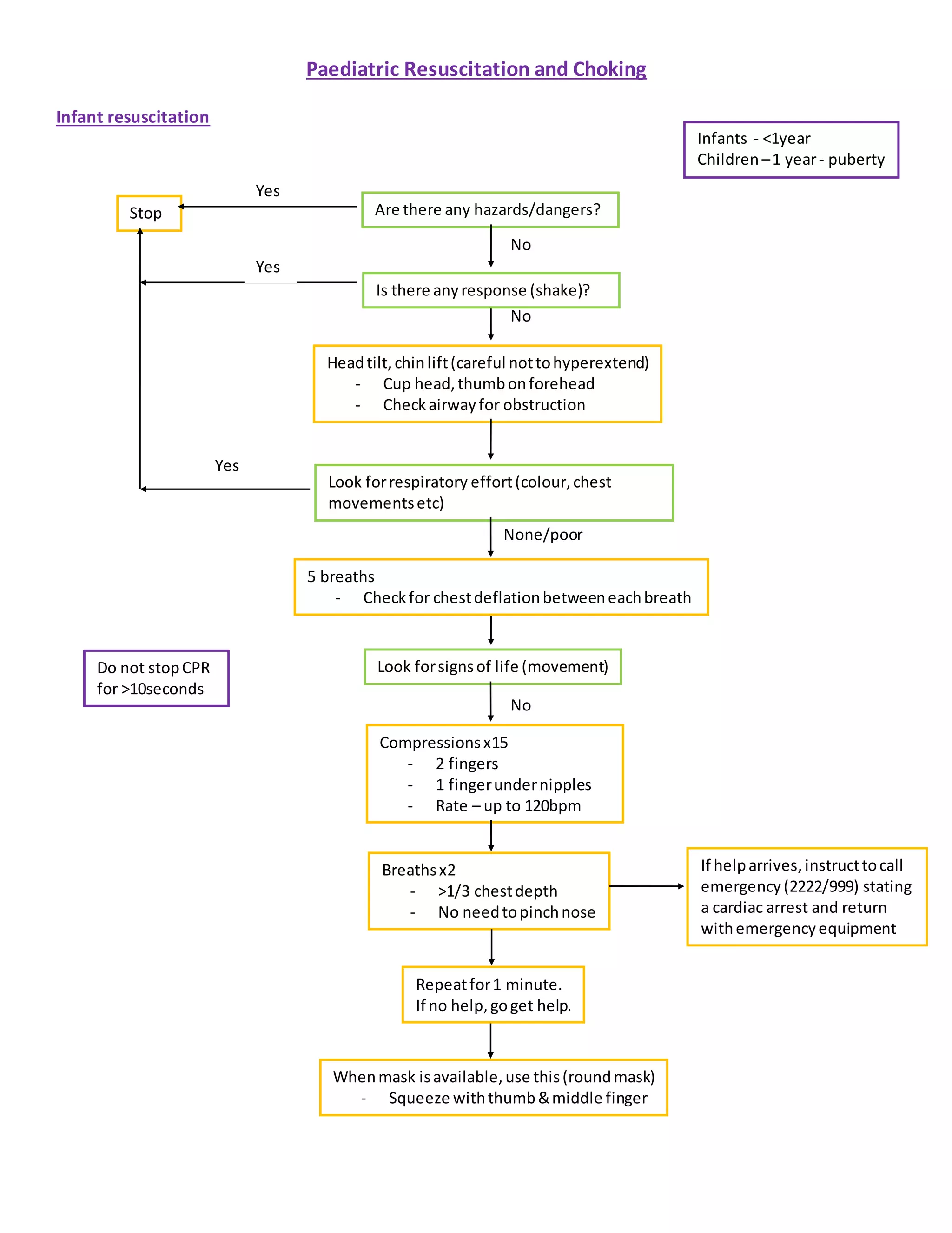 Paediatric resuscitation & choking | DOCX