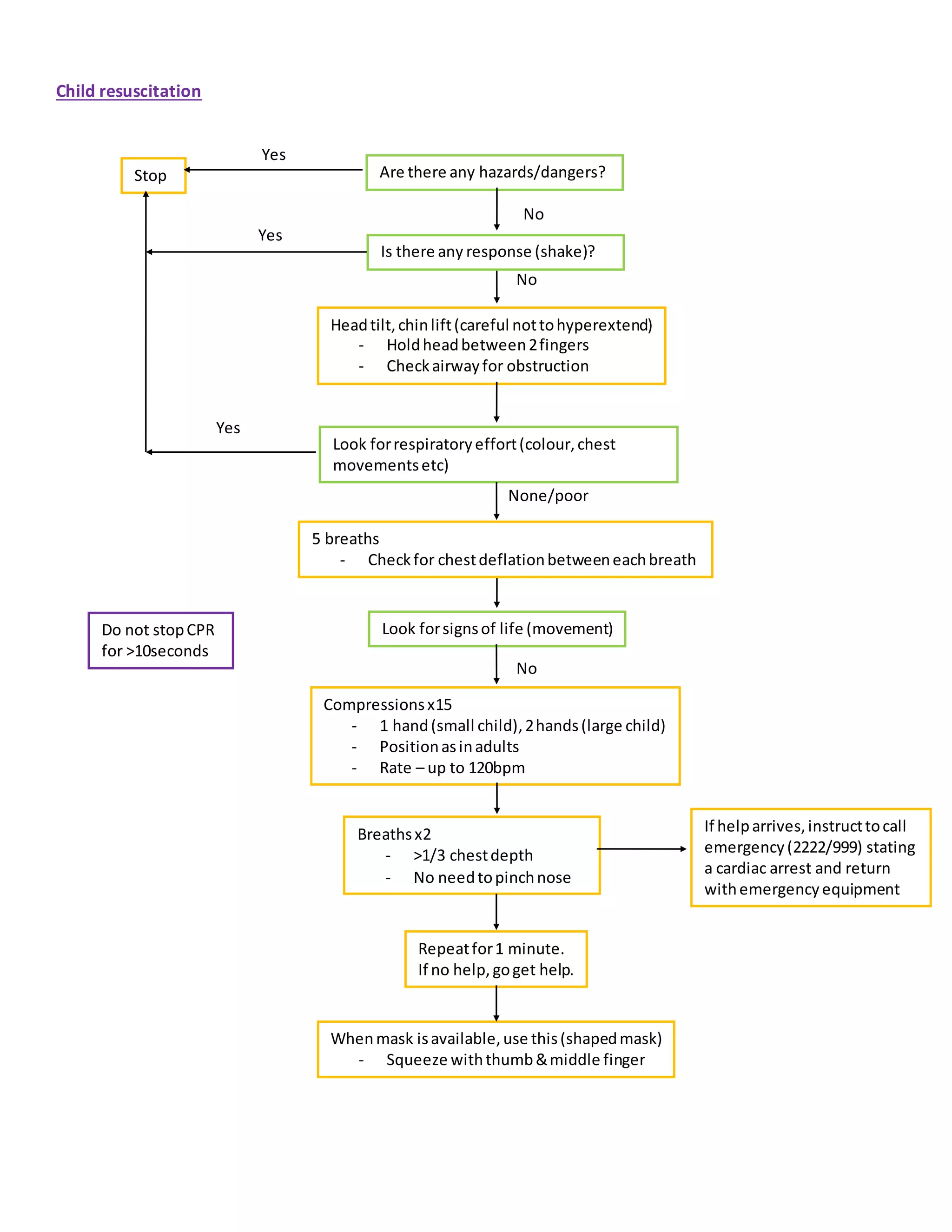 Paediatric resuscitation & choking | DOCX