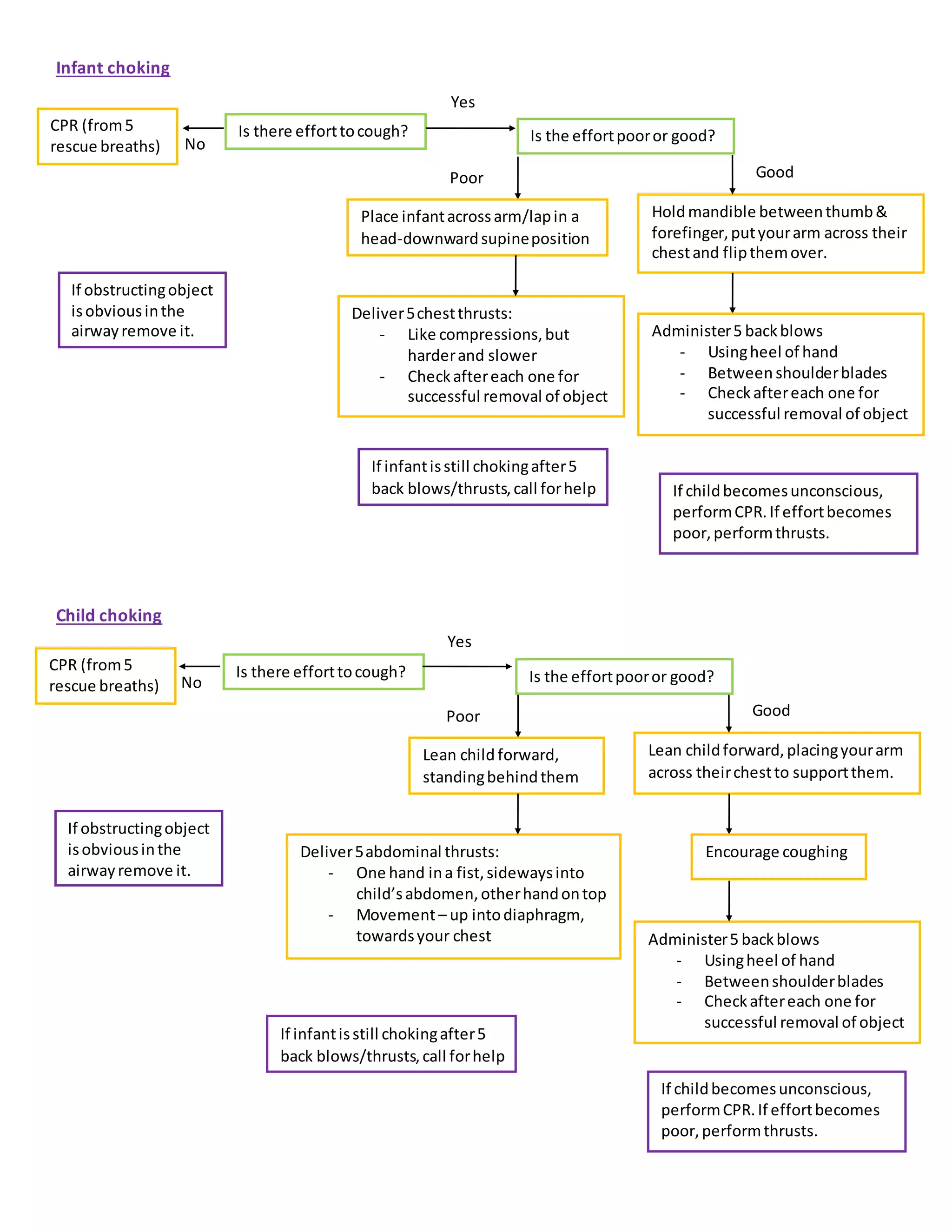 Paediatric resuscitation & choking | DOCX