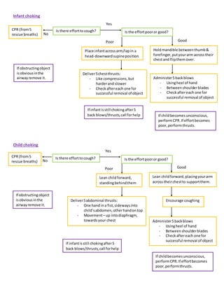 Paediatric resuscitation & choking | DOCX