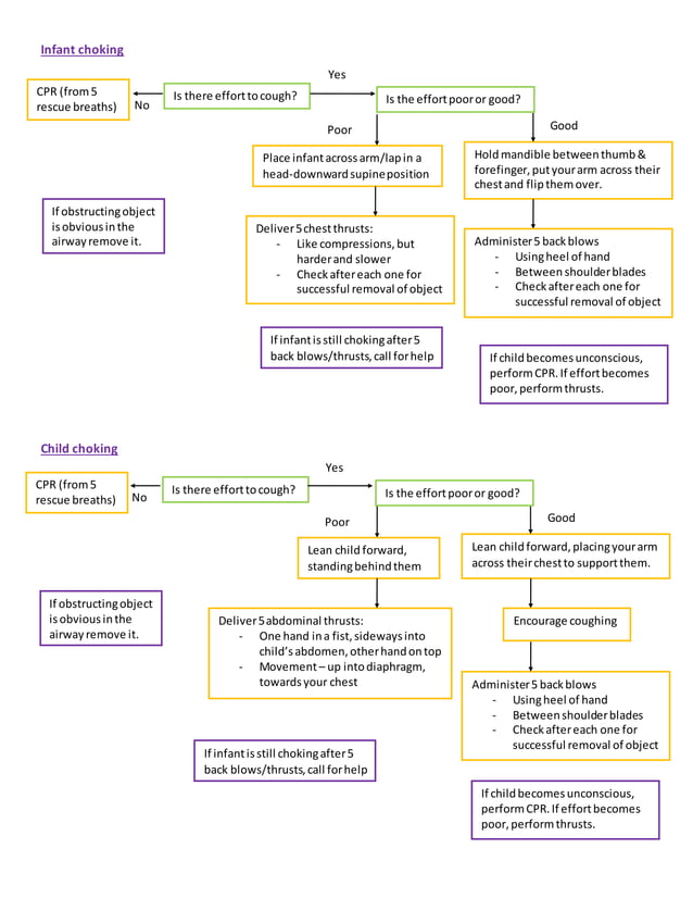 Paediatric resuscitation & choking | DOCX | First Aid | Injuries