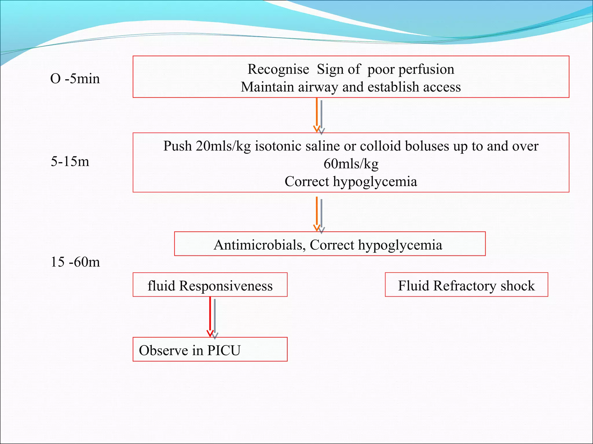 Paediatric septic-shock | PPT