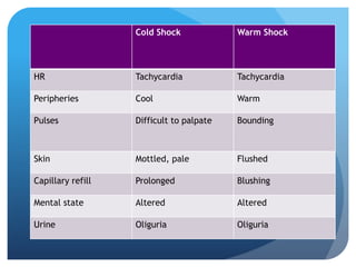 paediatric-septic-shock is a very sever and dangerous for pediatric | PPTX