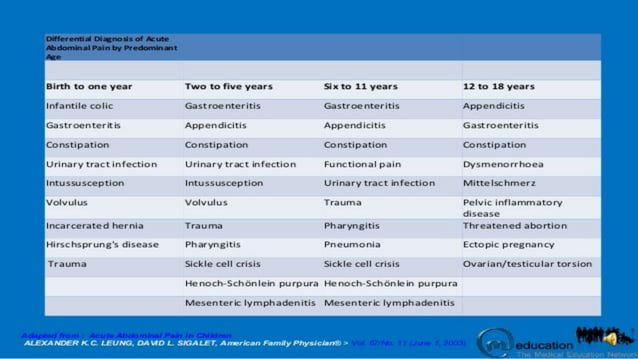 Paediatric acute abdominal pain | PPT