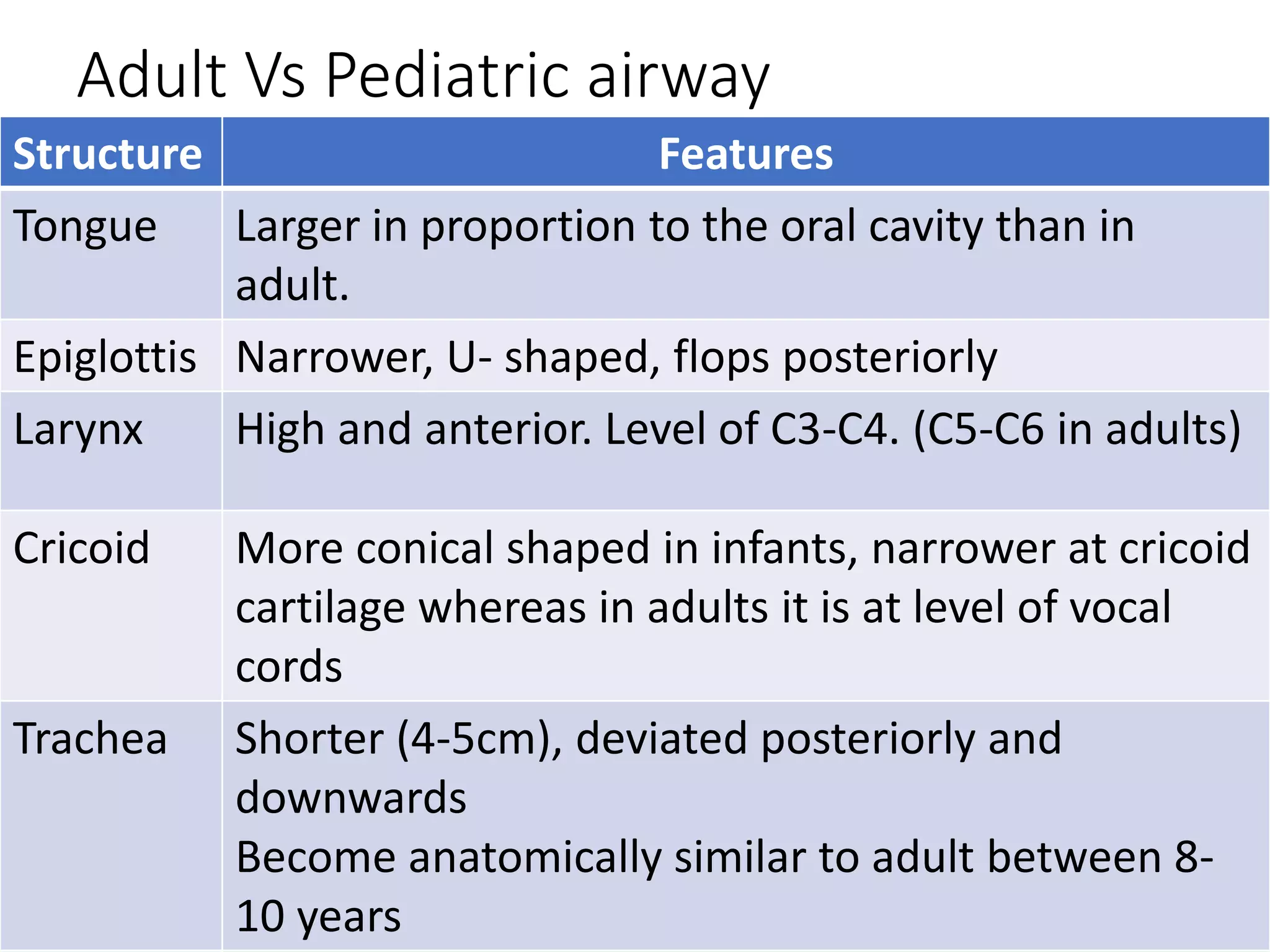 Paediatric anatomy and physiology for Anaesthesia | PPTX
