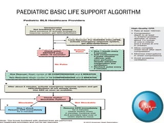 Paediatric bls and choking algorithm | PPT