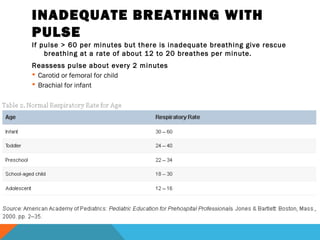 Paediatric bls and choking algorithm | PPT