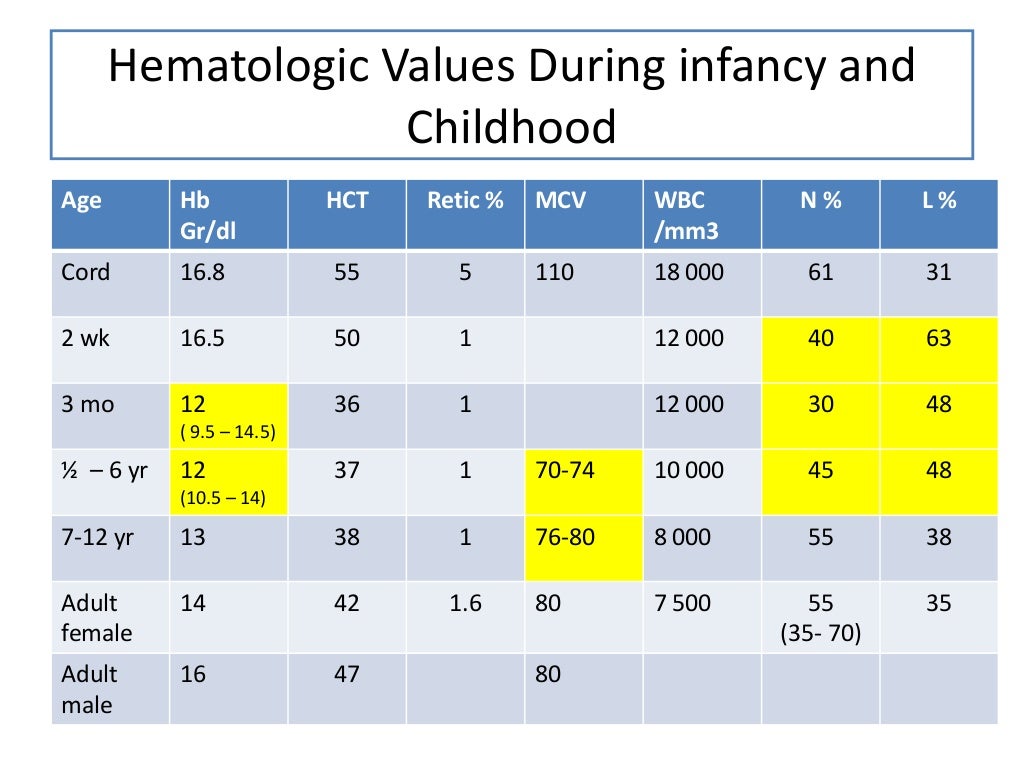 Paediatric Hematology Paediatric Hematology