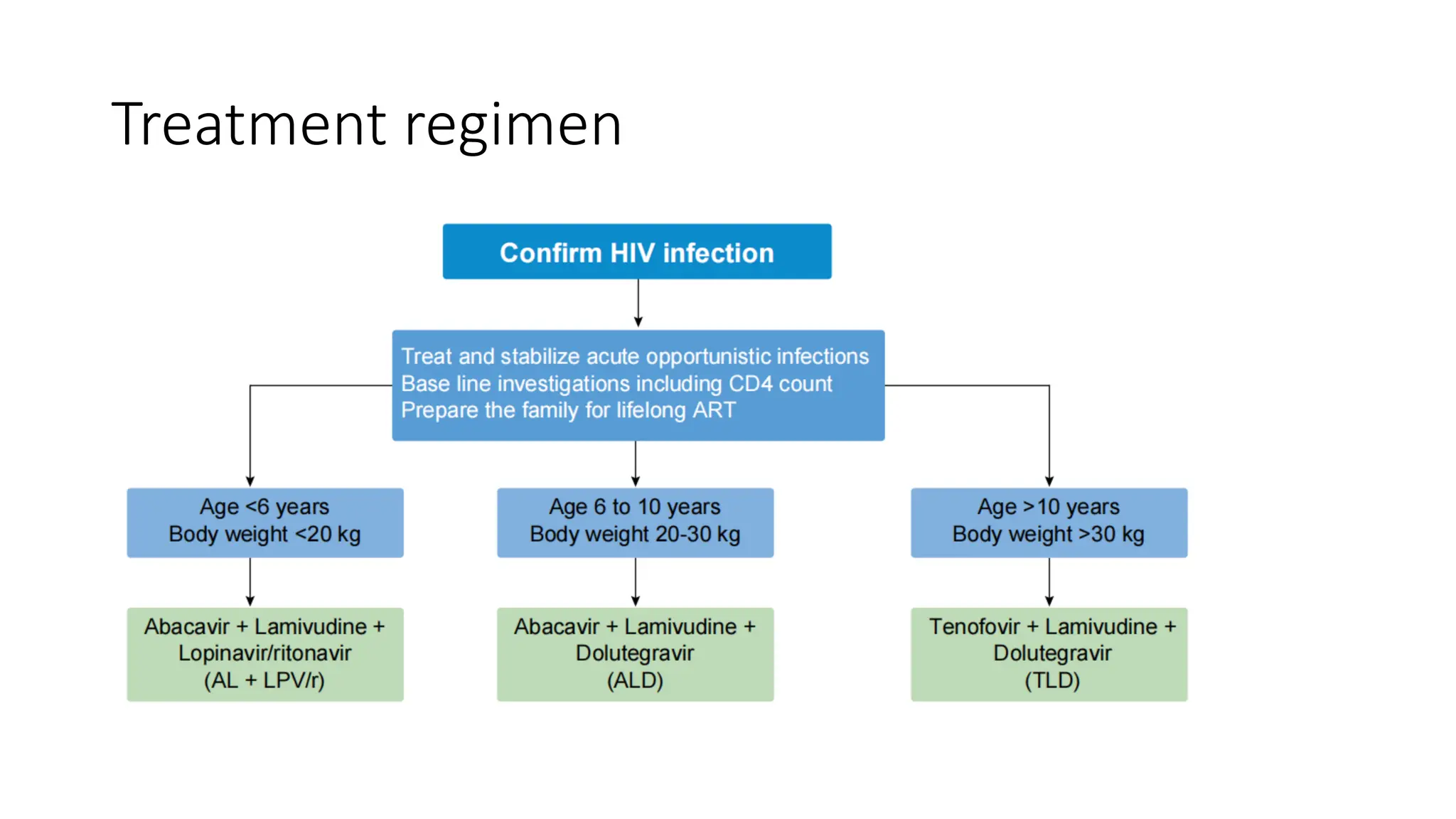 Paediatric HIV treatment guidelines.pptx