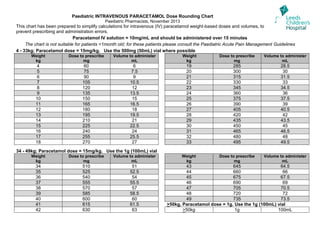 Paediatric Paracetamol Intravenous Dose Rounding Chart.pdf