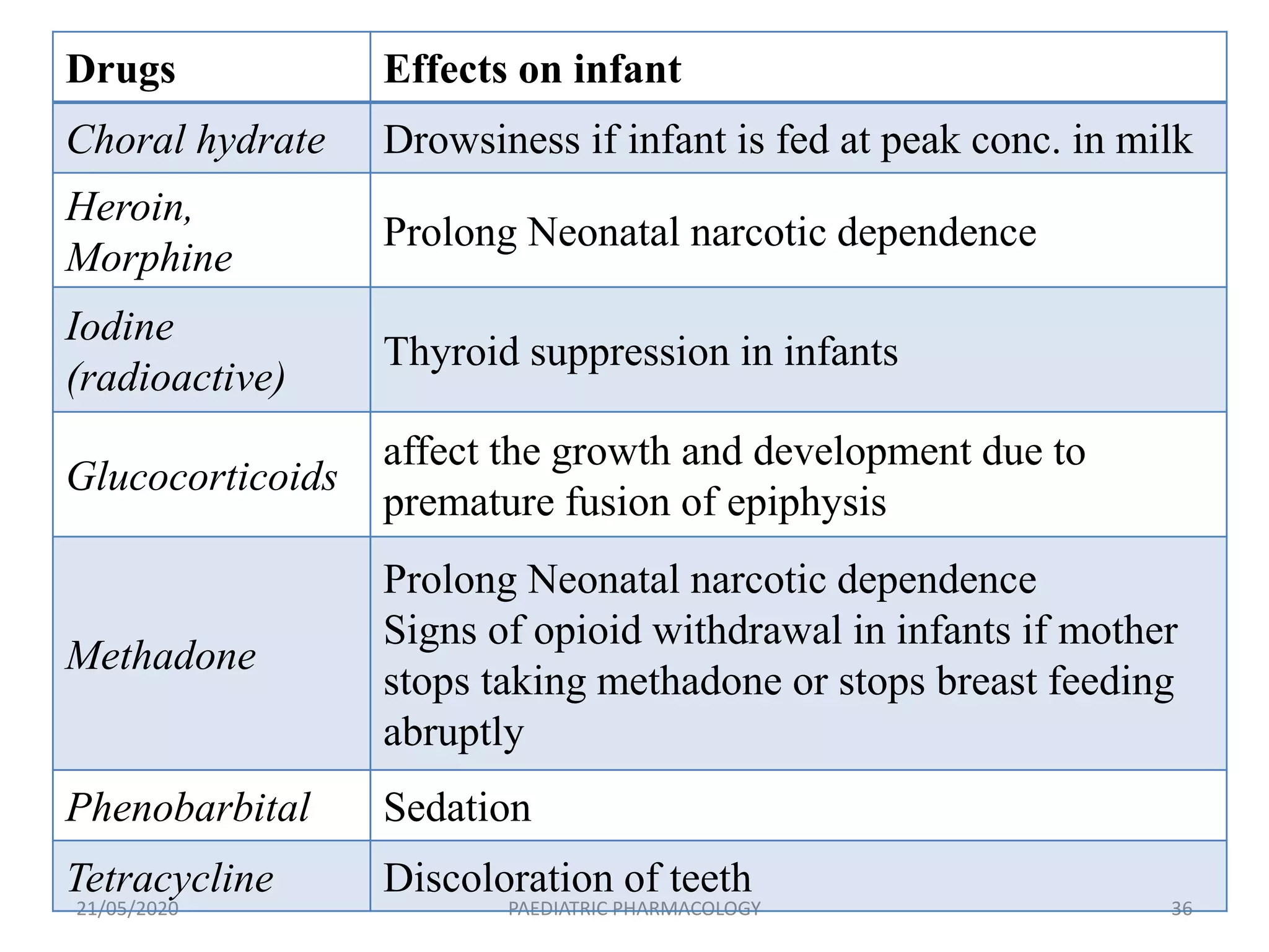 Paediatric pharmacology | PPTX