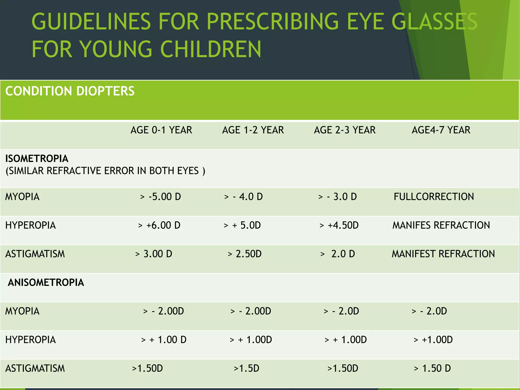 Glass prescription in children | PPTX