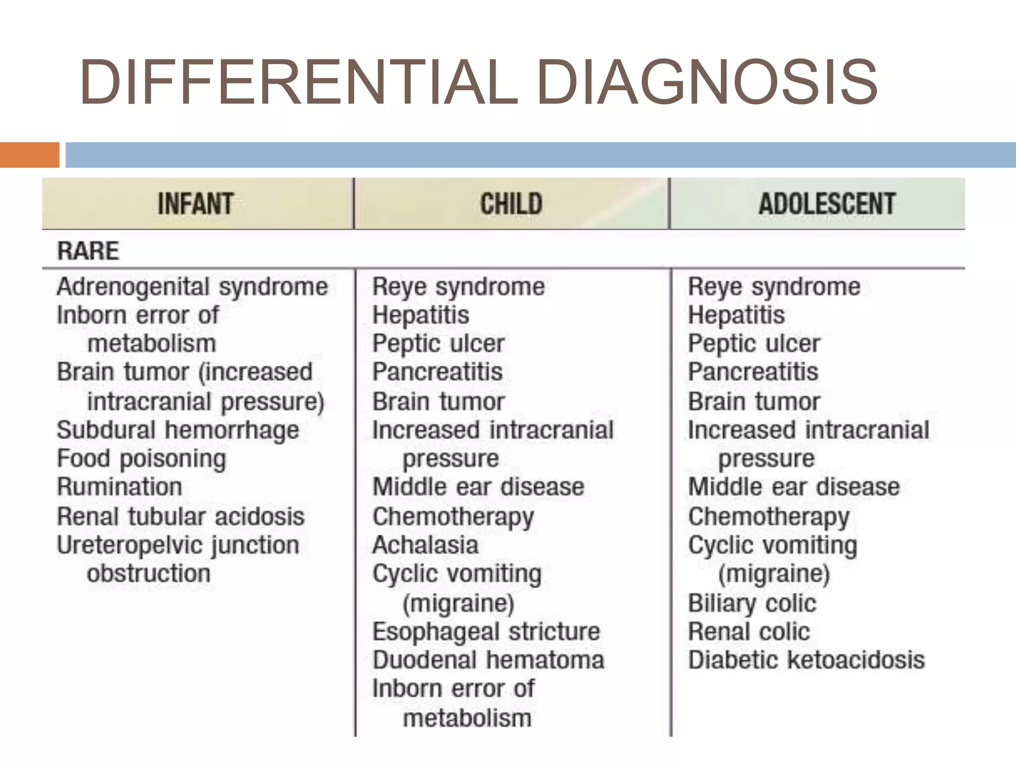 Paediatric vomiting | PPTX