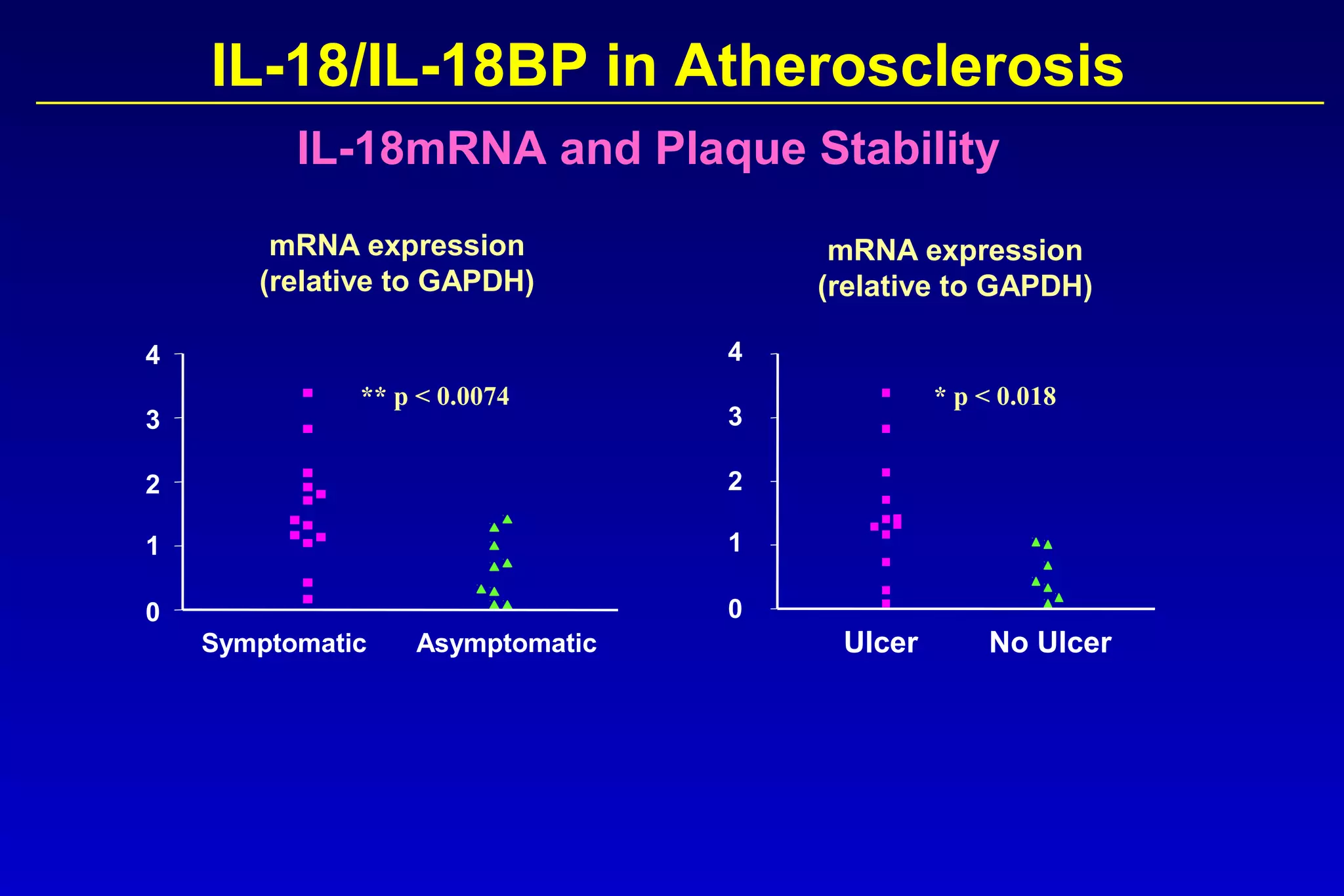 092 il18 and il18 bp in atherosclerosis | PPT