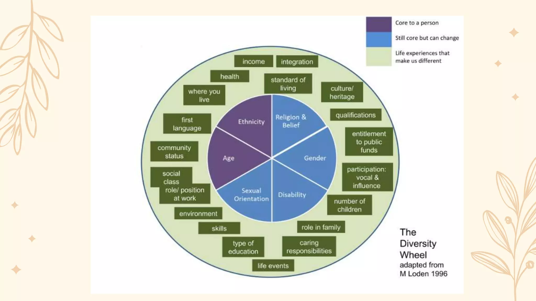 LODENS WHEEL OF DIVERSITY.pptx