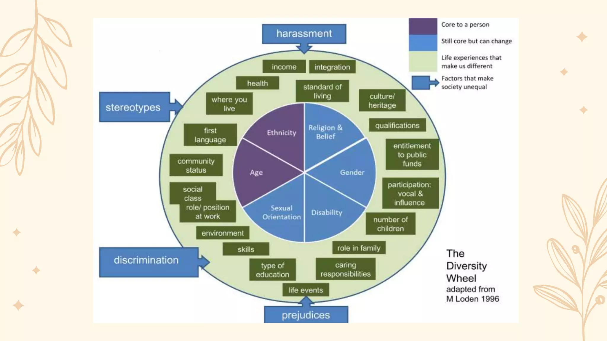 LODENS WHEEL OF DIVERSITY.pptx