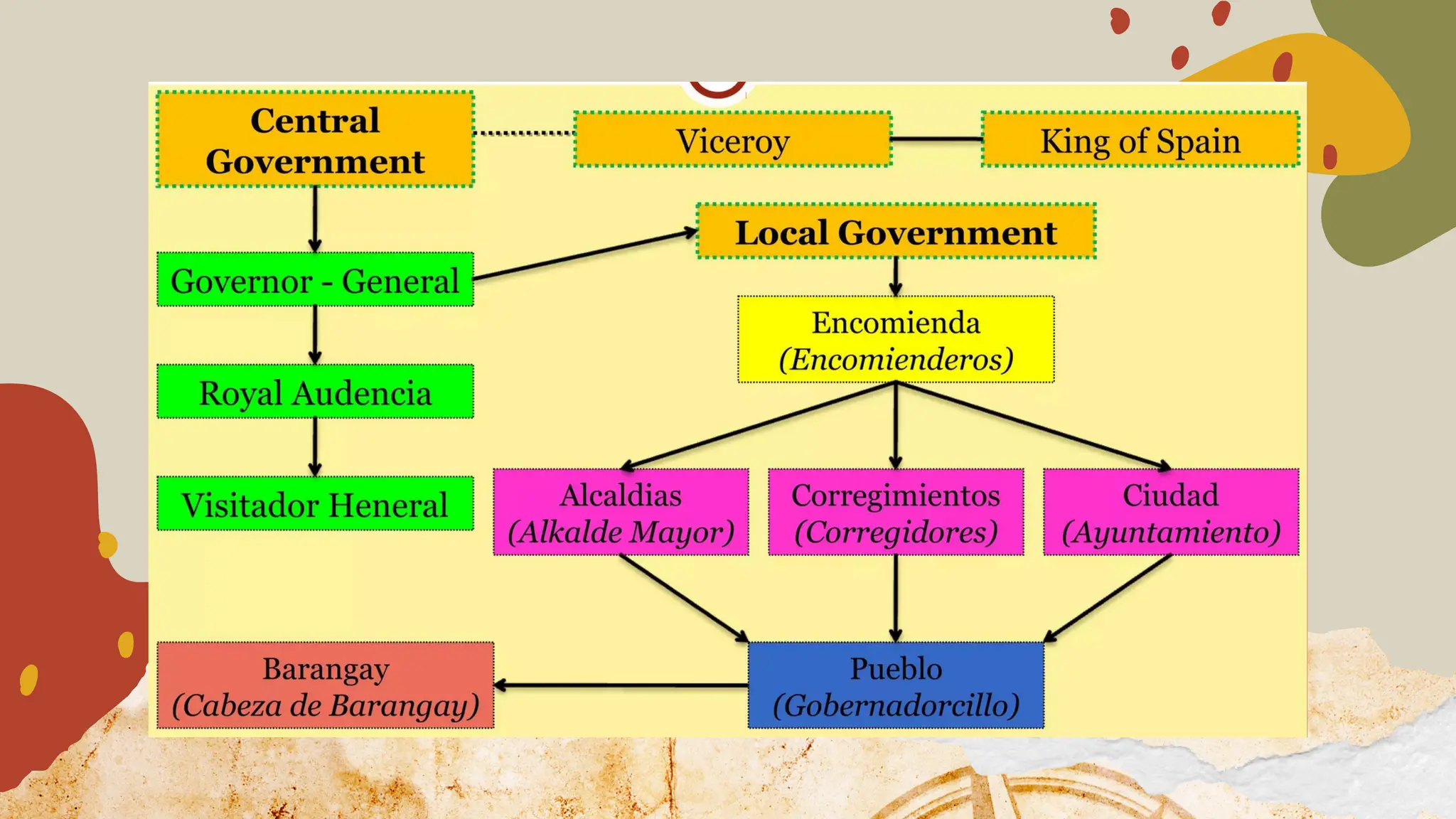 Pagdating, Pananakop, at Pamamahala ng mga Kastila sa Pilipinas.pdf