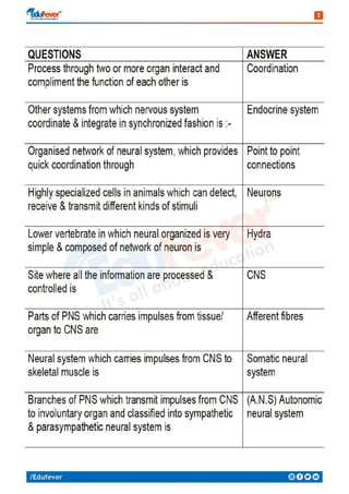 Neural Control & Coordination - Biology Revision Notes | PDF
