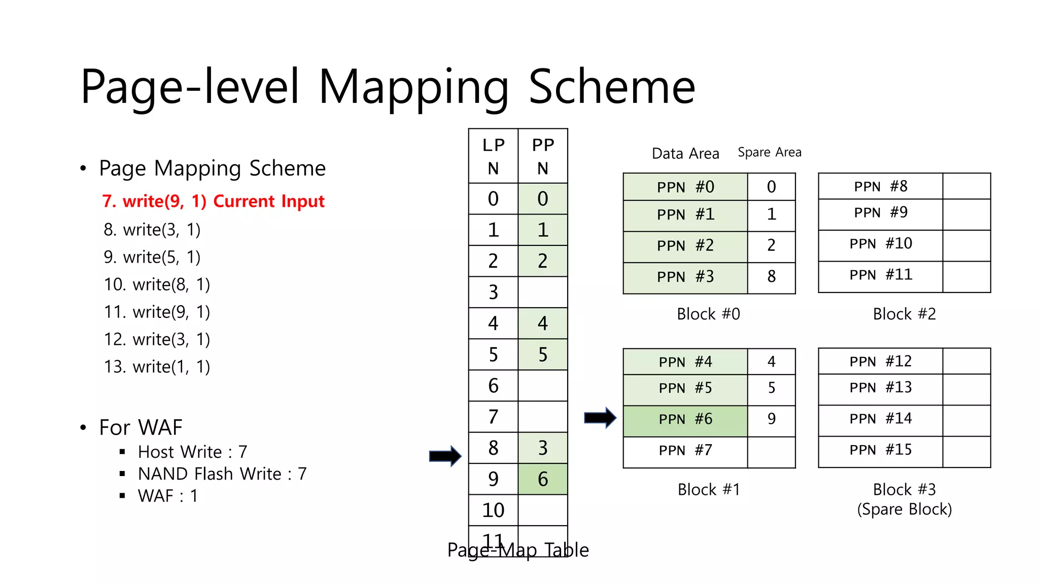 FTL - Context of Page & Block Mapping Table | PPT