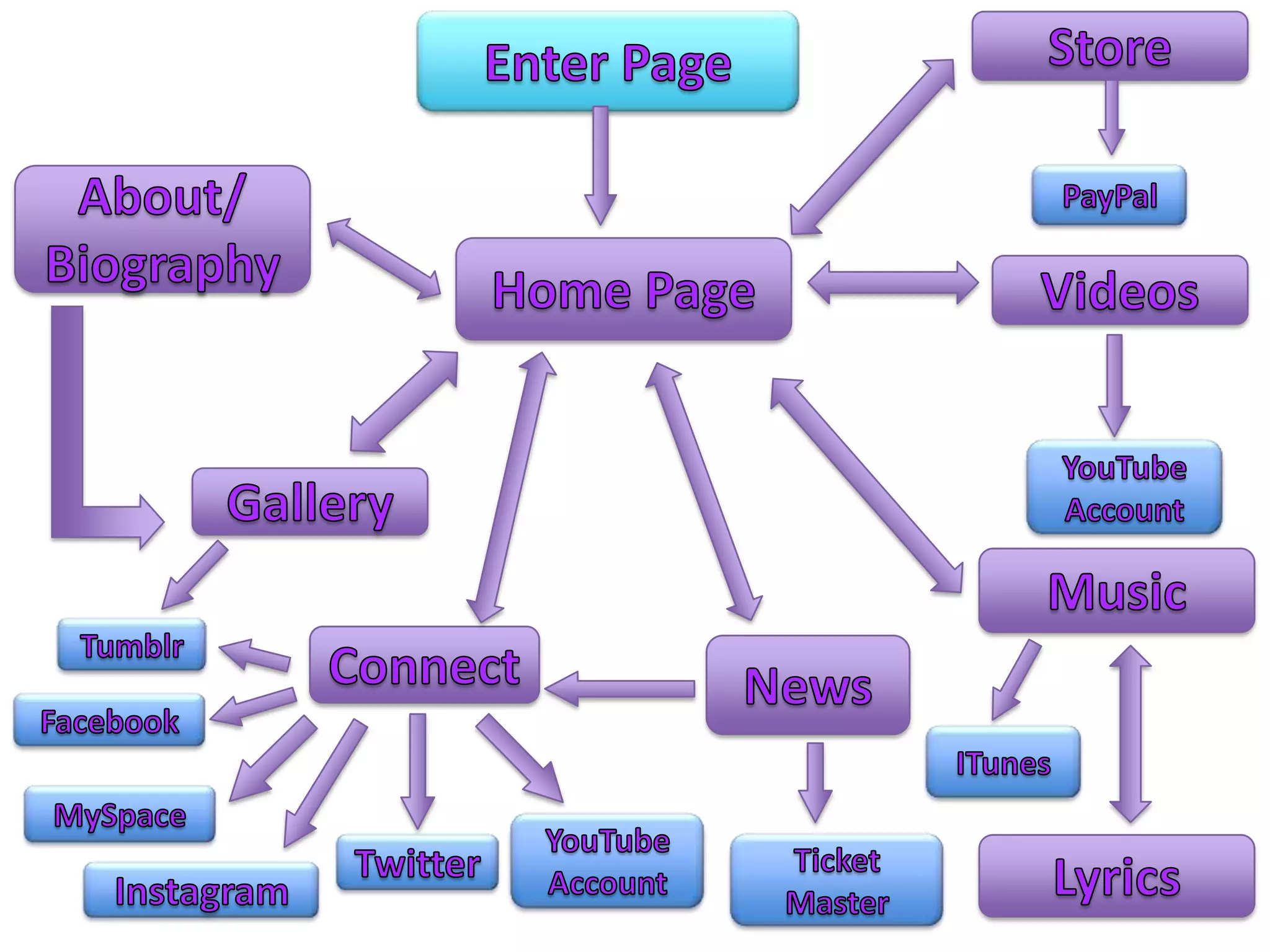 Page Flow Diagram | PPTX