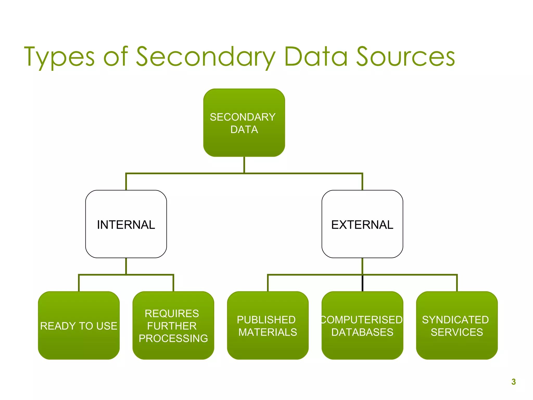 External Secondary Data Sources | PPT