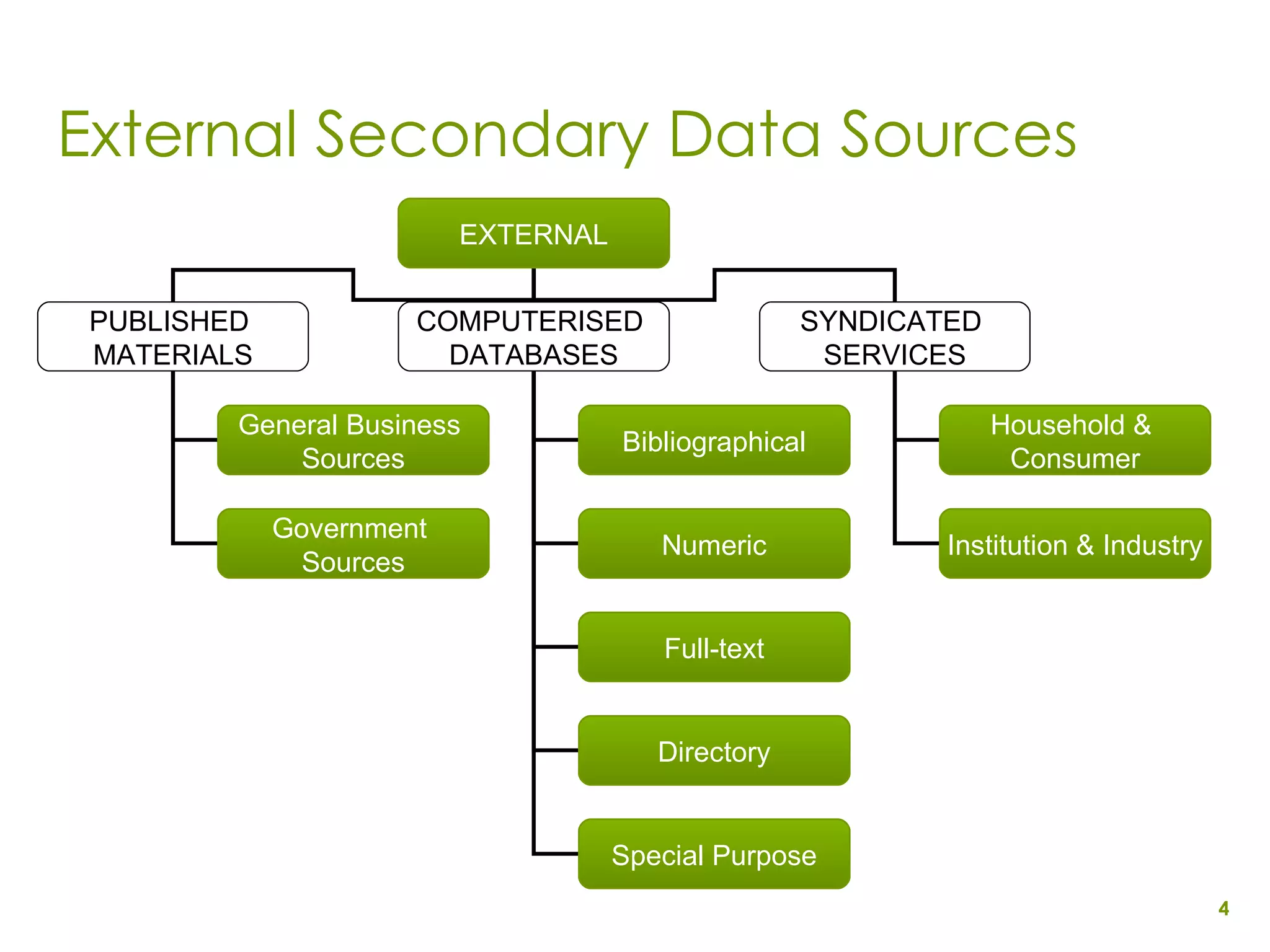 External Secondary Data Sources | PPT