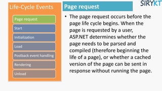 Page life cycle IN ASP.NET | Web Development | Internet