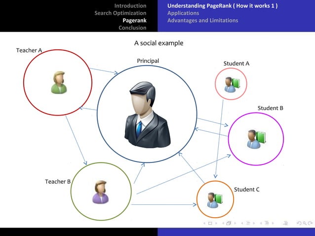 Pagerank Algorithm Explained | PPT