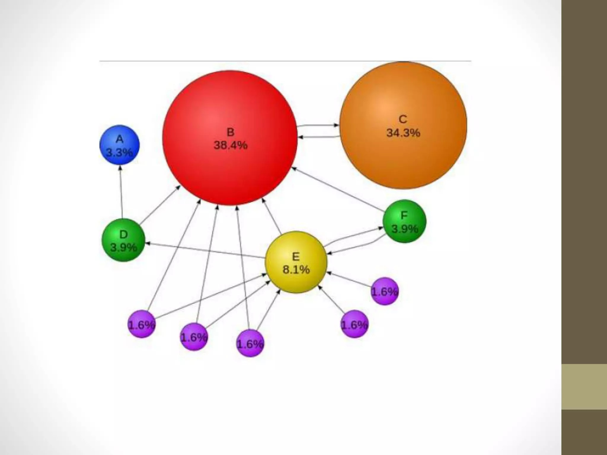 PageRank Algorithm In data mining | PPTX | Search | Internet