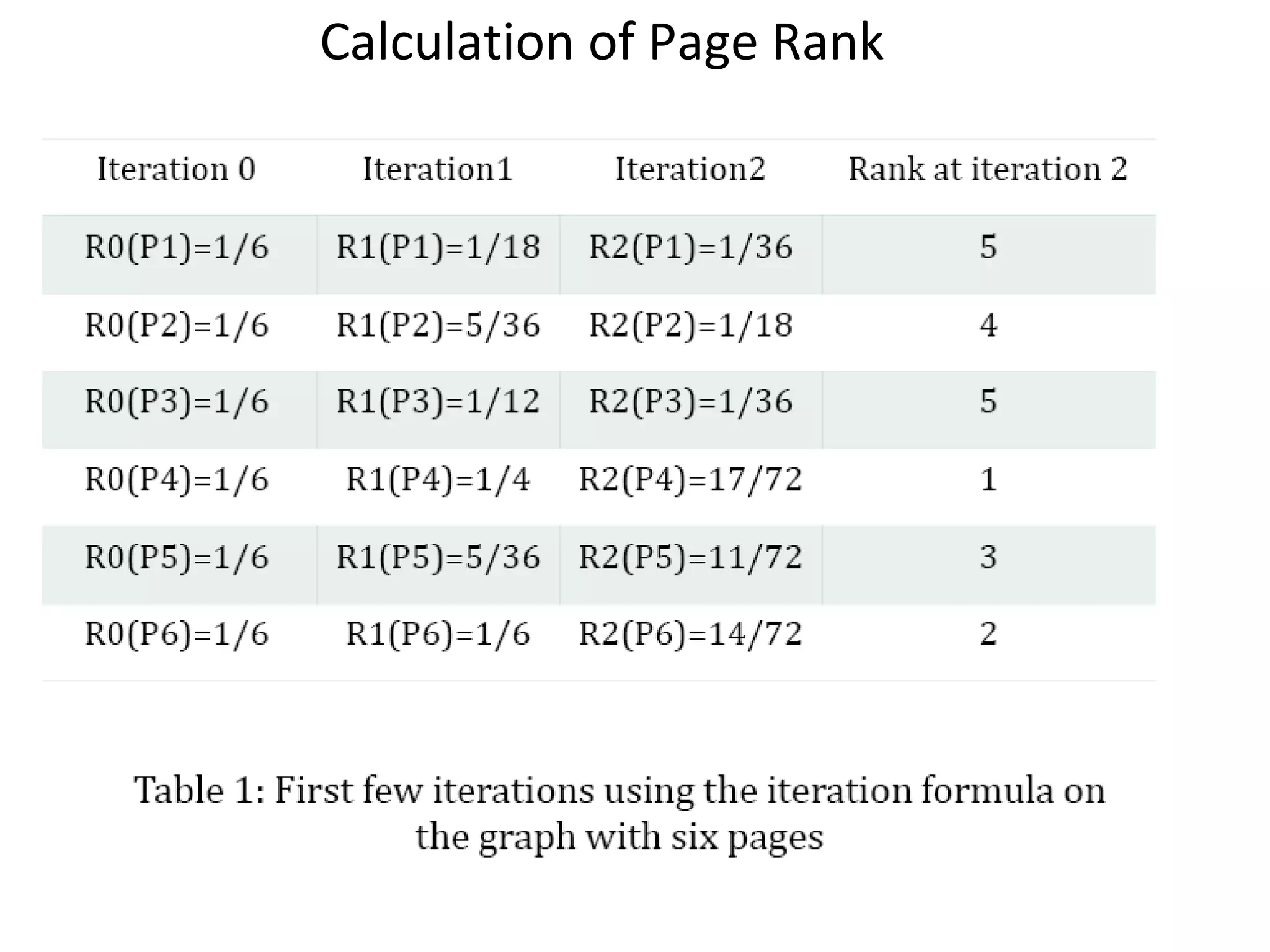Page rank algortihm | PPTX | Search | Internet